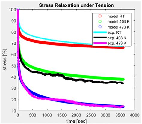 Stress Relaxation Curves After Tensile Loading Model Calculations Were Download Scientific