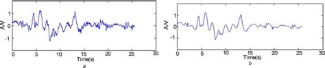 Signals Curves Before And After Adaptive Threshold Wavelet Download Scientific Diagram