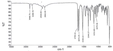 Ftir Spectra Of Glimepiride Download Scientific Diagram