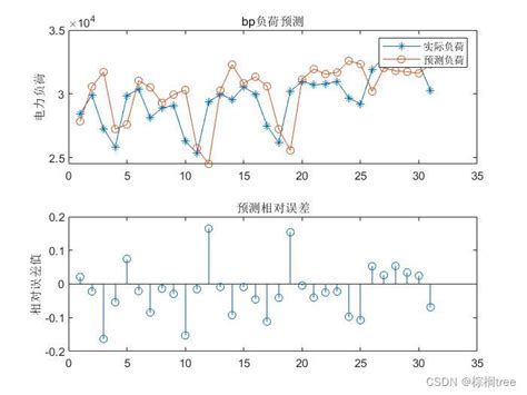 电力系统负荷预测基于神经网络模型 电网负荷预测模型 Csdn博客