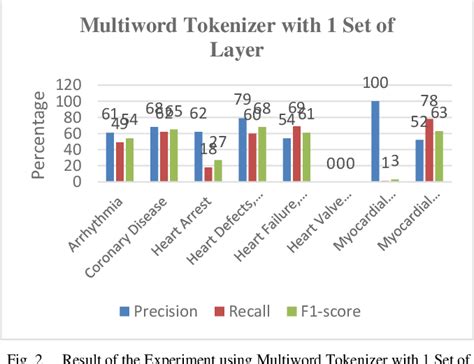 Figure 1 From Deep Learning Classification Of Biomedical Text Using Convolutional Neural Network