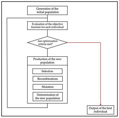 Inverse Design Of Materials By Machine Learning PMC