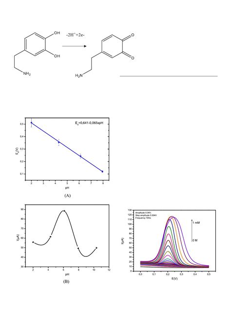Open Access Enhancing Dopamine Detection Using Glassy Carbon Electrode Modified With Graphene