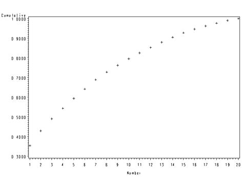 Computer Aided Multivariate Analysis By Afifi And Clark Chapter 14 Principal Components