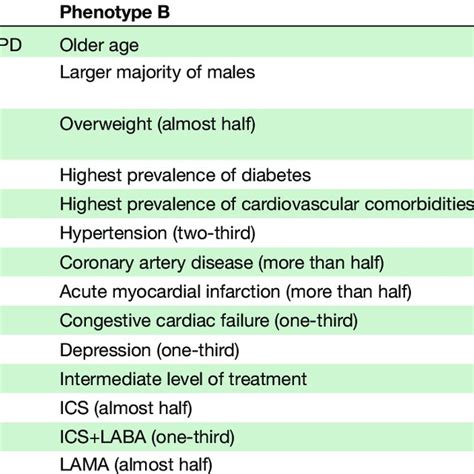 Phenotypes Characteristics Prior To Copd Diagnosis Download