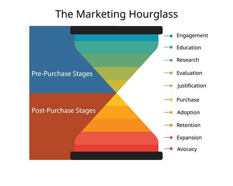 The Marketing Hourglass Shows The Progression Of How Customers Move