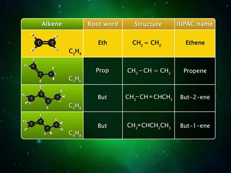 Alkenes Iupac Names And Isomers Maths Science