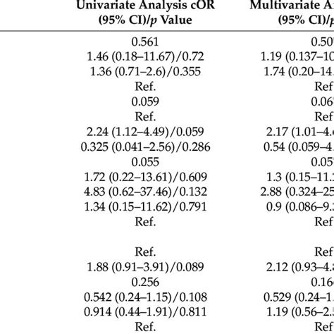 Univariate And Multivariate Analysis For The Variables Comprising Herd