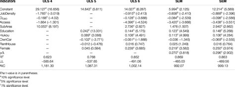 Model Results Of Commuting Duration Download Scientific Diagram