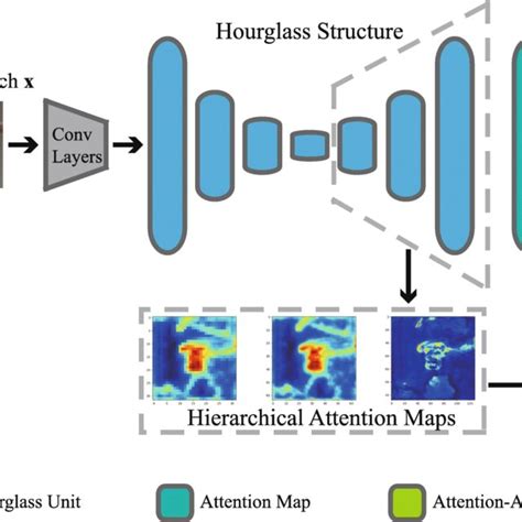Residual Hierarchical Attention Learning Within The Attention Module Download Scientific
