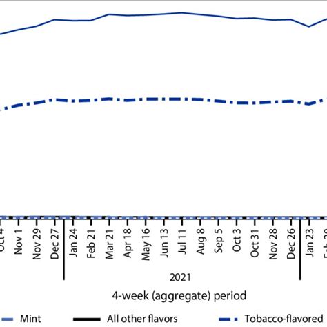 Prefilled Cartridge E Cigarette Unit Sales † By Flavor § United