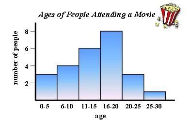Histograms Flashcards Quizlet