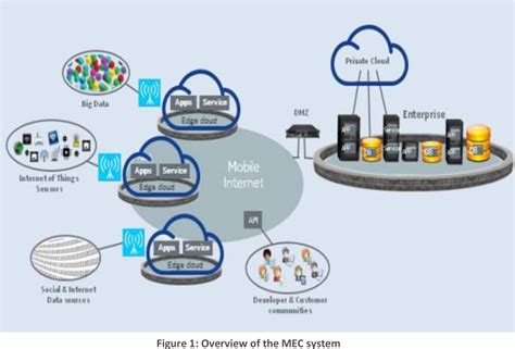 Figure 1 From The Need For An Evolved Approach 6 Designing With The