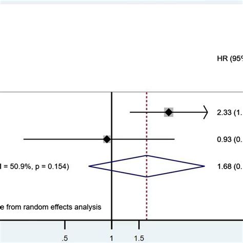 The Forest Plot For Visceral Metastases Without Vs With Download