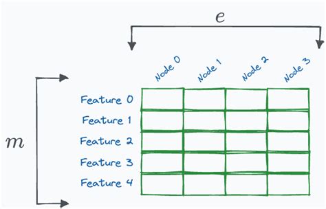 transform decision tree into matrix operations