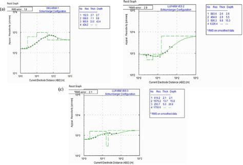 Ves Curve Types A Ves1 B Ves 2 And C Ves 3 Obtained At The Lu