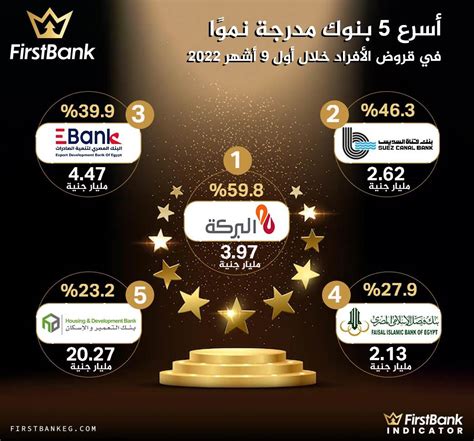 Firstbank أسرع 5 بنوك مدرجة نموًا في قروض الأفراد خلال أول 9 أشهر 2022