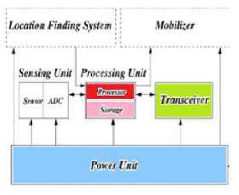 Hardware Components Of The Wsn Download Scientific Diagram