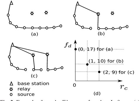 Figure 1 From Design Of Joint Relay Placement And Scheduling Algorithms For Time Slotted