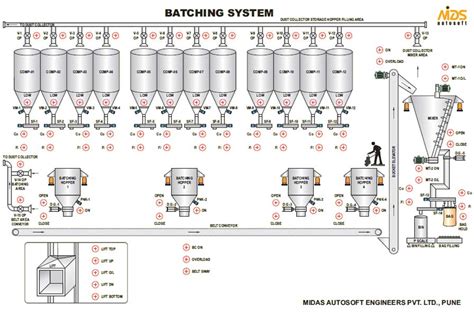 Midas Autosoft Batching Systems Welding Flux