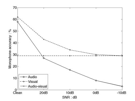 Audio Only Visual Only And Audio Visual Unconstrained Phoneme Accuracy Download Scientific