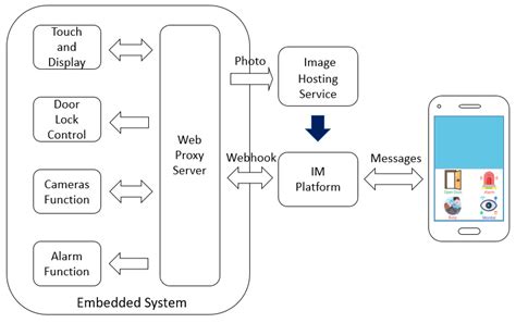 electronics free full text evaluation of a smart intercom