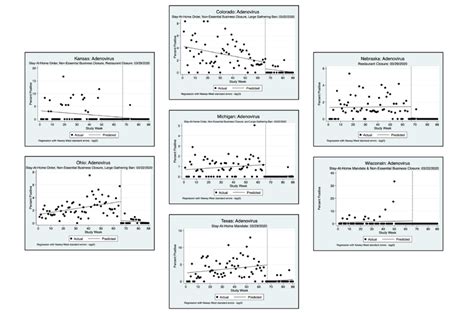 Interrupted Time Series Analysis Itsa Graphs For Adenovirus F40 And Download Scientific