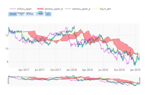 Ichimoku Trading Strategy With Python Python For Finance