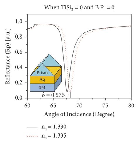 The Spr Curves For Change In Tisi And Bp Layers A P B B
