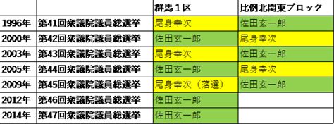 《今さら聞けない》衆議院議員総選挙のしくみ【3】比例単独上位の候補者は当選ほぼ確約の超優遇措置！｜ハナメガネの「17時だョ！定時退勤！！」｜note
