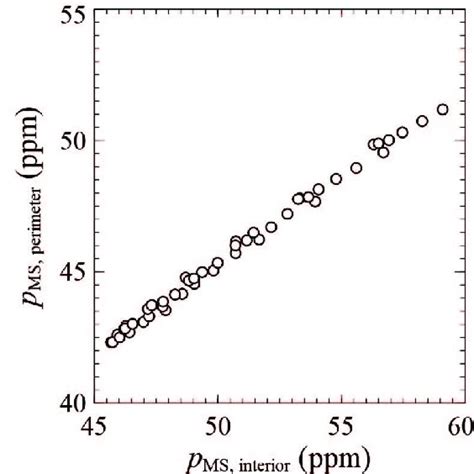 Relation Of Perimeter Interior Participation Ratio Pms Of Perimeter