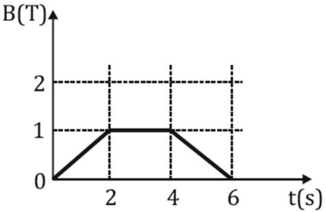 Class 12 The Magnetic Field Through A Circular Loop Of Wire 12cm In