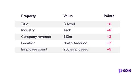 Mastering Sales Qualification For Effective Lead Conversion Gong