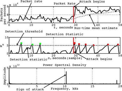 Adaptive Hybrid Intrusion Detection System In Action For The Udp Storm