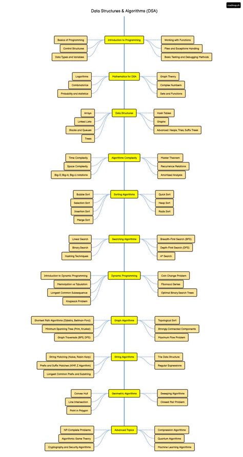 How To Learn Data Structures And Algorithms For Interviews Pphanindra