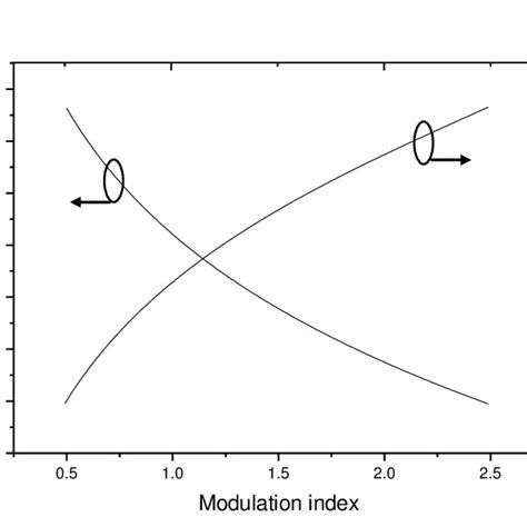 Integrated Dual Parallel Mach Zehnder Modulator Based Microwave