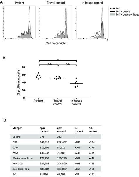 Fig E1 A Treg Cell Suppression Assay Dotted Line Teff Alone Solid