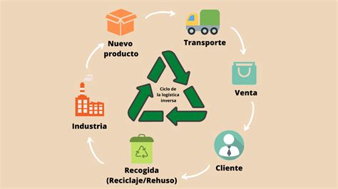 Qué es la logística inversa y en qué consiste Guadalpyme