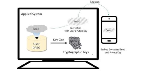 proposed model substitutes cryptrandomgen with a random seed
