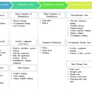 Blueprints For Rehabilitation Needs Of Institutional Long Term Care