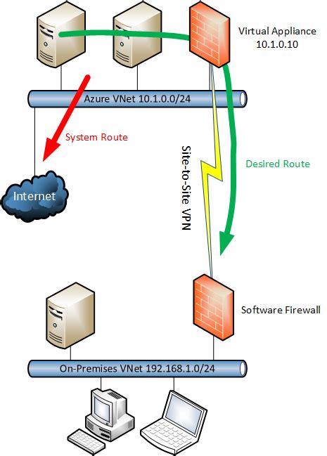 Implementing Azure User Defined Routing Petri It Knowledgebase