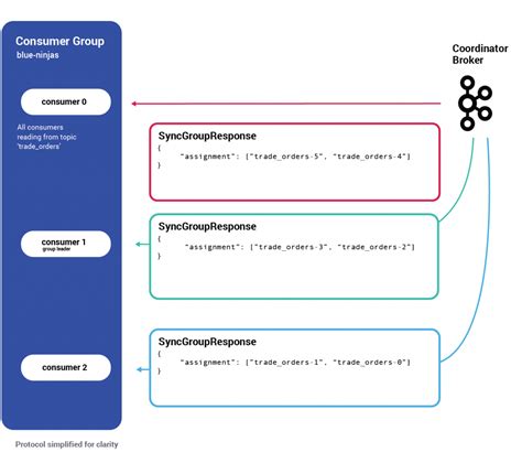 Apache Kafka Data Access Semantics Consumers And Membership Confluent
