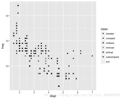 使用ggplot2进行数据可视化：散点图篇ggplot2相关性分析散点图 Csdn博客