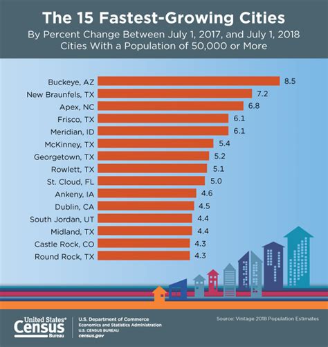 The 15 Fastest Growing Cities