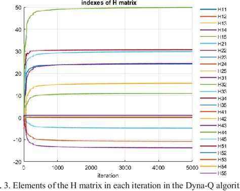 Figure 3 From Tabular Dyna Q Algorithm For Online Calculation Of Lqr