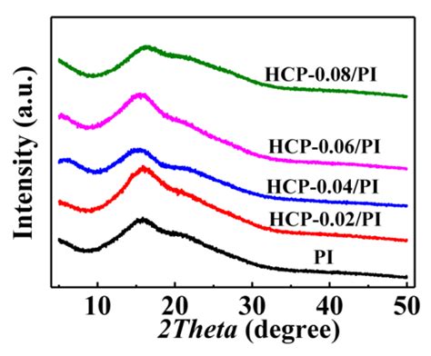 Fabrication Facilitating Gas Permeability And Molecular Simulations