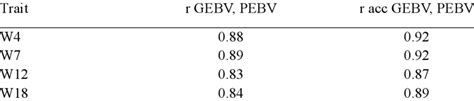 Correlation R Between Genomic Estimated Breeding Values Gebv And