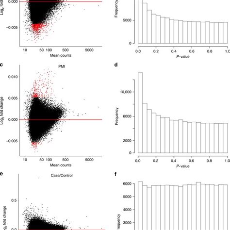 Differential Chromatin Accessibility Differences Detected In 288 Brain