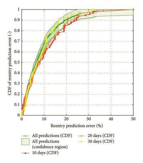 All Prediction Errors And At 10 20 And 30 Days Before Reentry Download Scientific Diagram