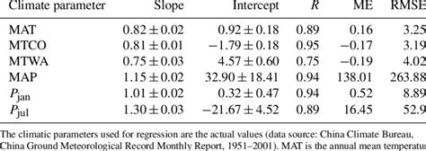Regression Coefficients Between The Reconstructed Climates By Inverse